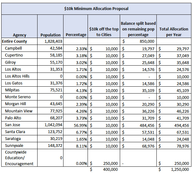Zach Hilton Gilroy City Council Member: 2020