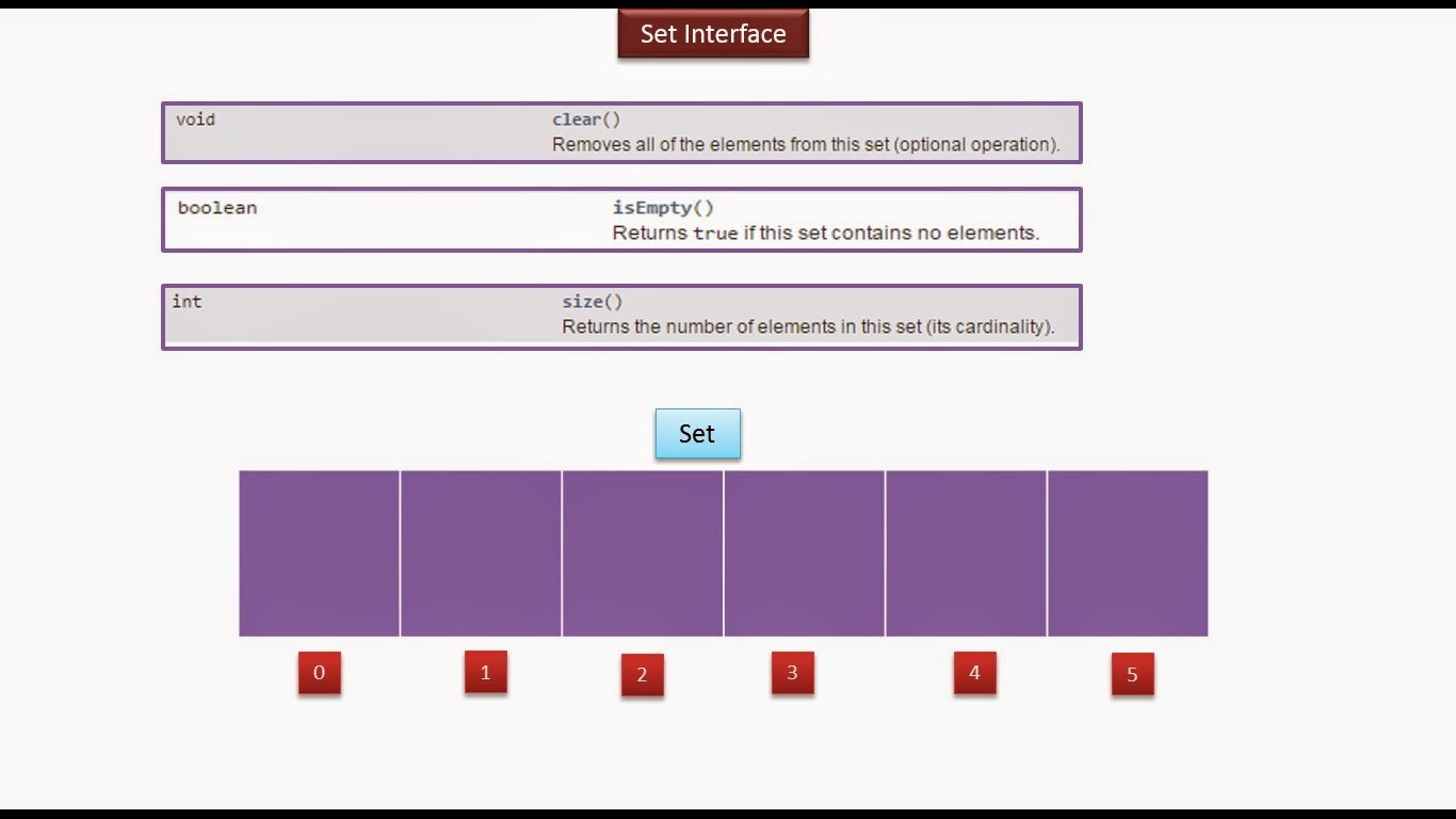Java Ee Java Collection Framework Set Set Interface