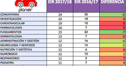 Primeras aproximaciones al examen EIR 2017/18