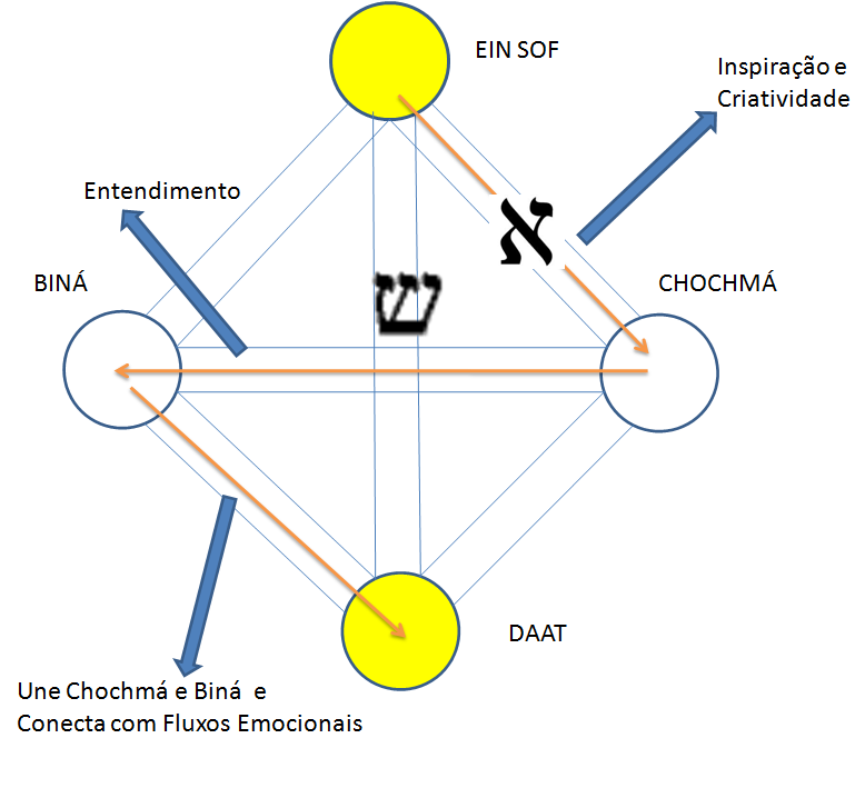 Cabala - A Árvore da Vida: Capítulo 2 - D : A Sefirá de Daat