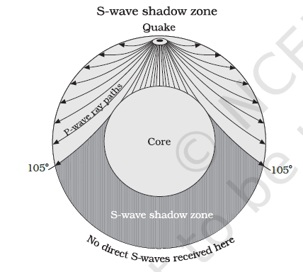 Why do earthquake waves develop shadow zone? ~ Civil Services Self Study