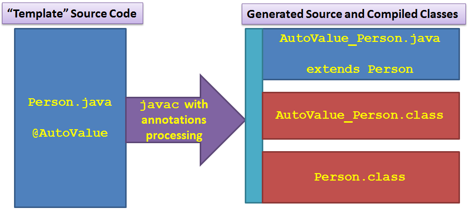 Inspired by Actual Events: Lombok, AutoValue, and Immutables