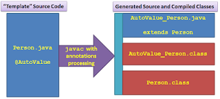 Inspired by Actual Events: Lombok, AutoValue, and Immutables