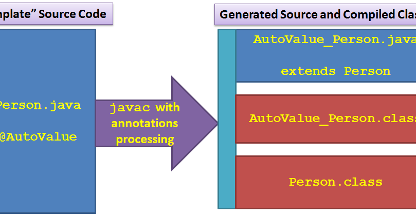 Inspired by Actual Events: Lombok, AutoValue, and Immutables