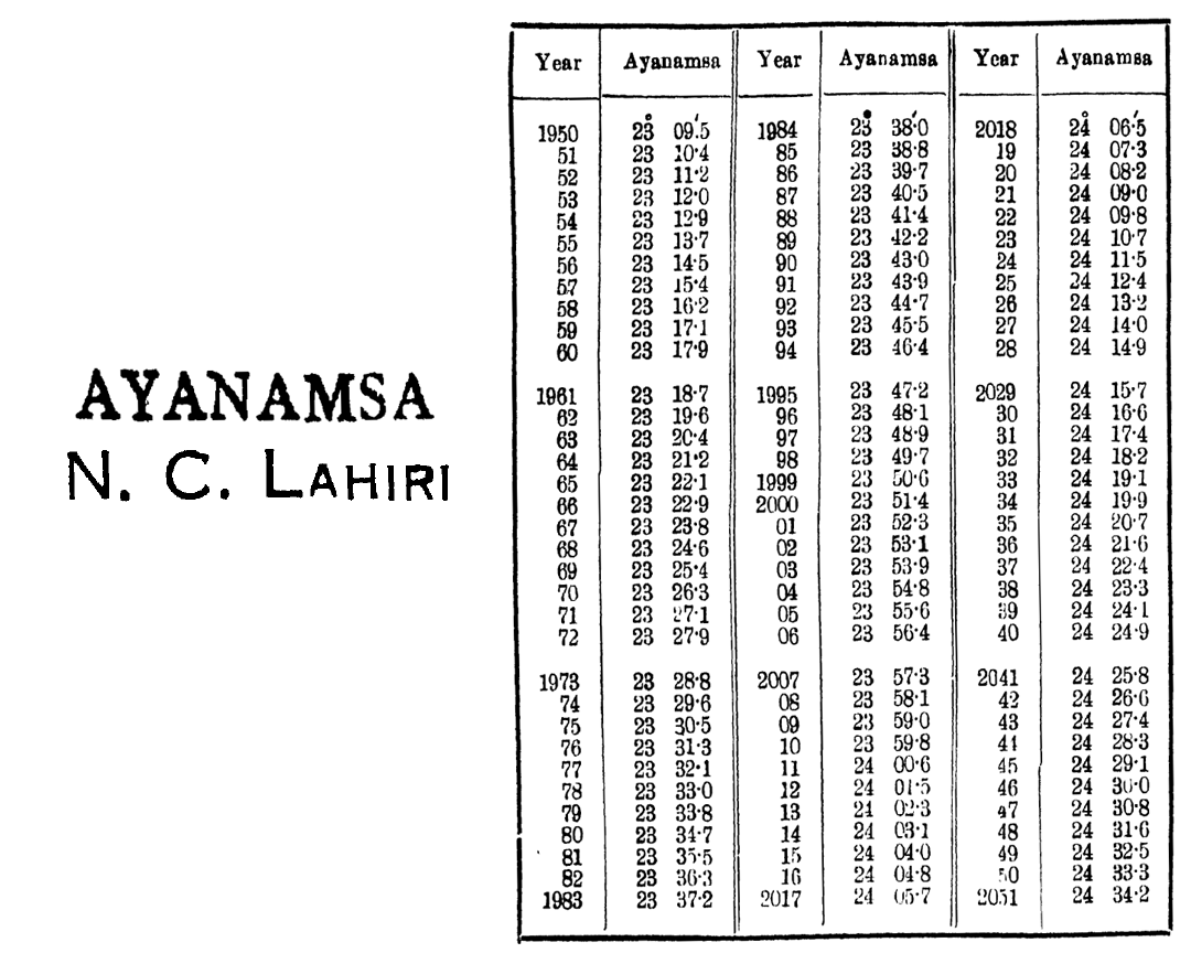 Hindu Astrology: Parashara: Charts and Tables