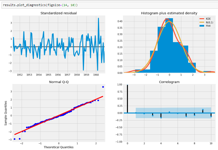Data Science Simplified: ARIMA/SARIMA with Python: Understand with Real ...