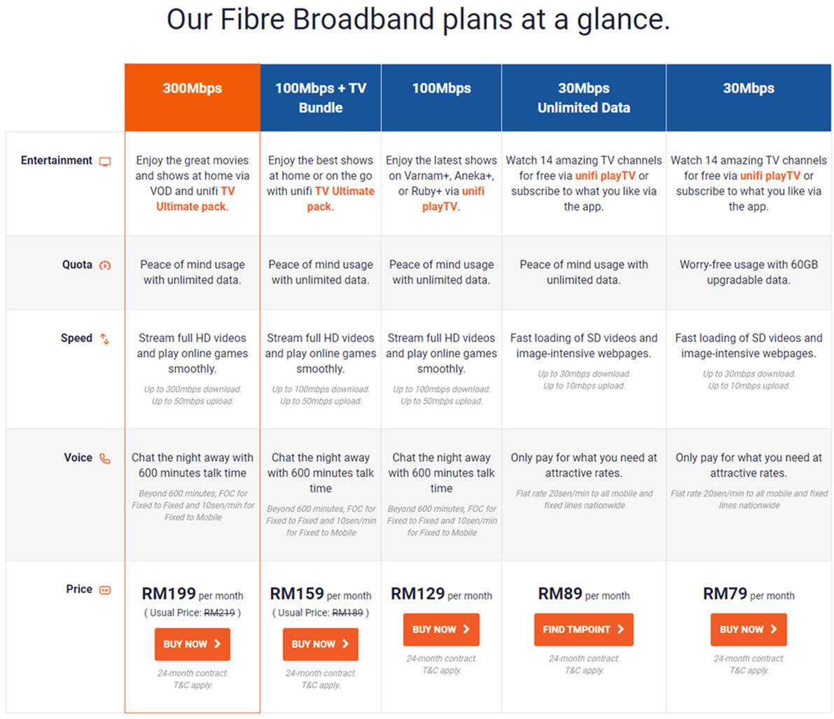 5种unifi配套，月费从RM79至RM199