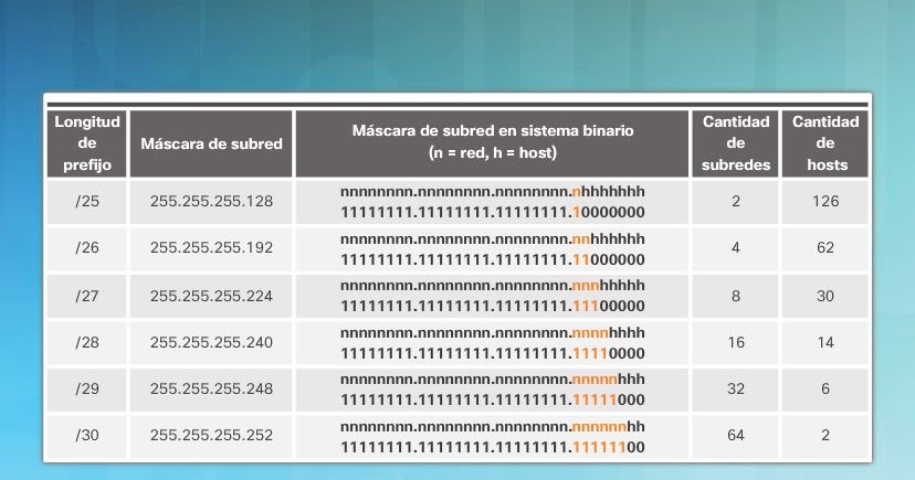 División en subredes para cumplir con requisitos - CCNA V6.0