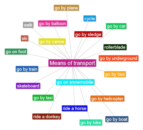 I love English :): Mind map -TRANSPORT