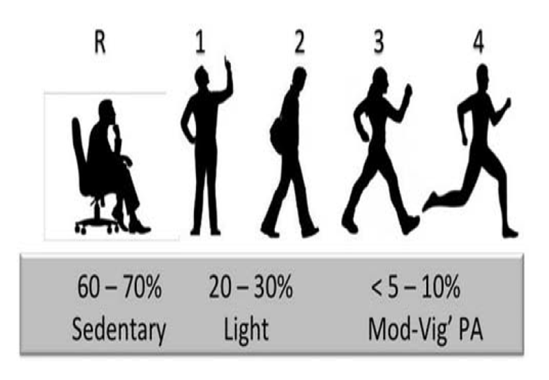 Sustainable Built Environments: Are you at risk from sitting too much?