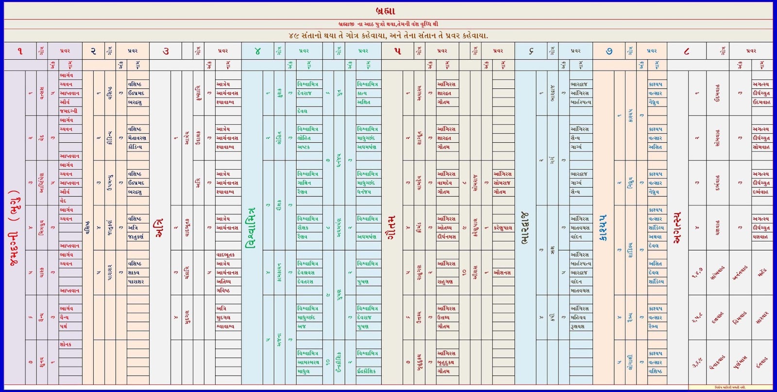 Audichya Brahmano: Ved Gotra Pravar Shakha
