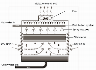 technical theory: Counter Flow Induced Draft Cooling Towers