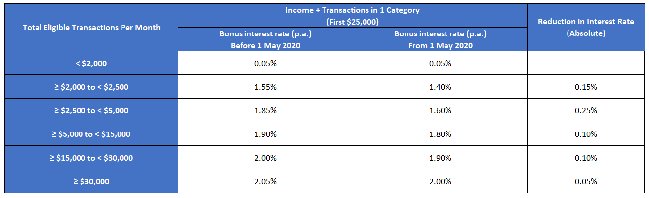 Revision of Interest Rates for DBS Multiplier, OCBC 360 and UOB One ...