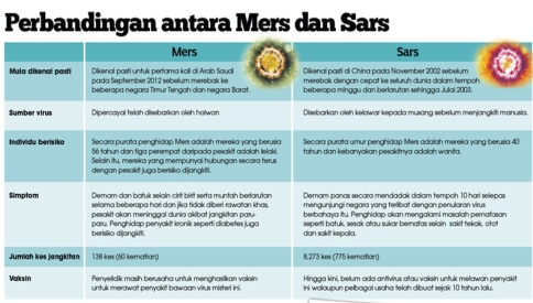 Virus MERS-Cov Lebih Bahaya Dari SARS?