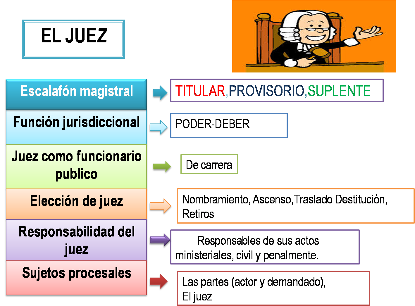 Teoría General del Proceso: El juez