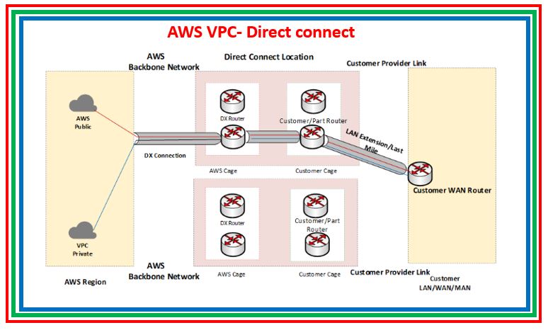 Amazon AWS: VPC Flow Logs & Global accelerator - The Network DNA