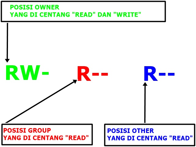apa itu Permissions RWXRWXRWX atau Permisions RWX-RWX-RWX ? | Andrexabc ...