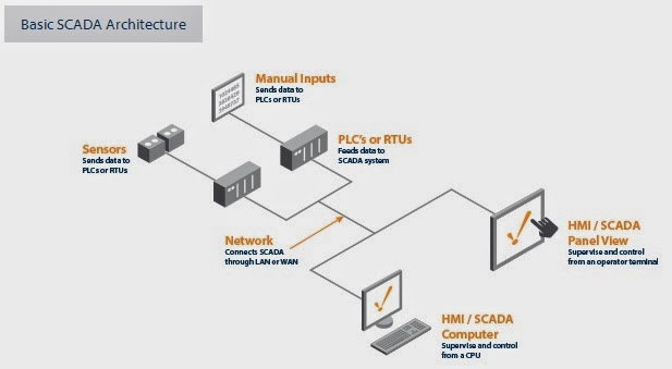 SCADA(Supervisory Control And Data Acquisition) - Instrumentation And ...