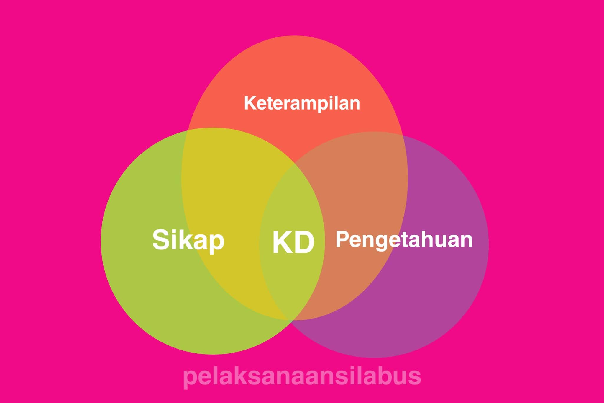 Rencana Pembelajaran: Pengertian Kompetensi, Dan Kompetensi Dasar (KD)