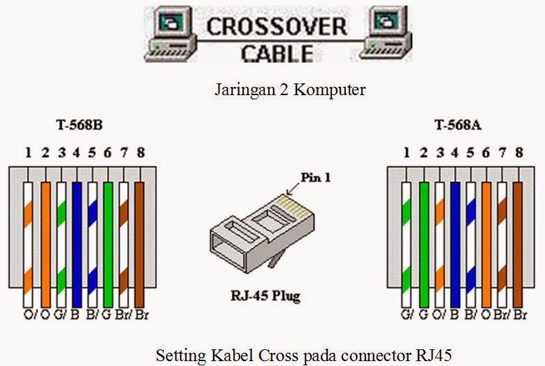 Tutorial menghubungkan 2 PC dengan kabel utp CROSS - Teknologi ...