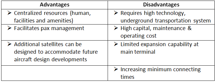Airport Planning and Terminal Planning Design