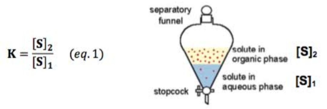 Solvent extraction.Distribution coefficient and its Limitations.