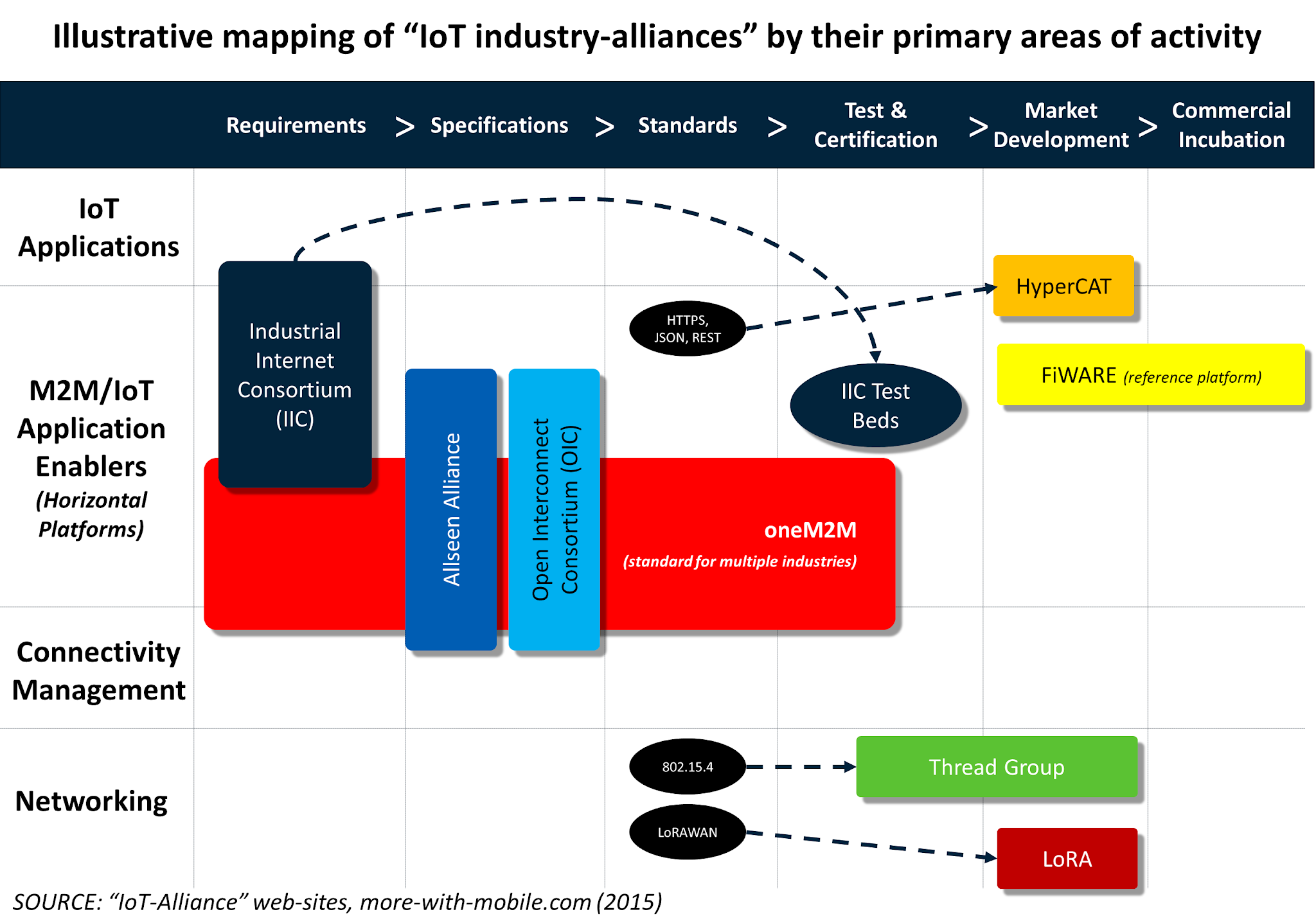 IoT alliances and interoperability | Strategy and business innovation ...