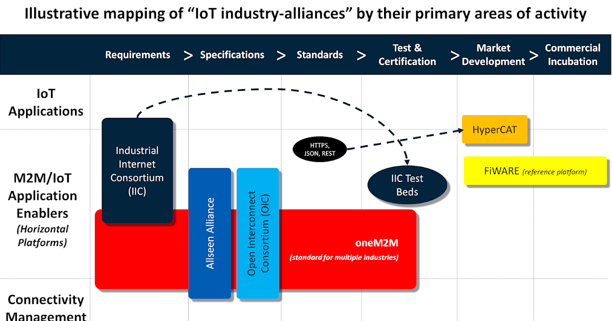 IoT alliances and interoperability | Strategy and business innovation ...