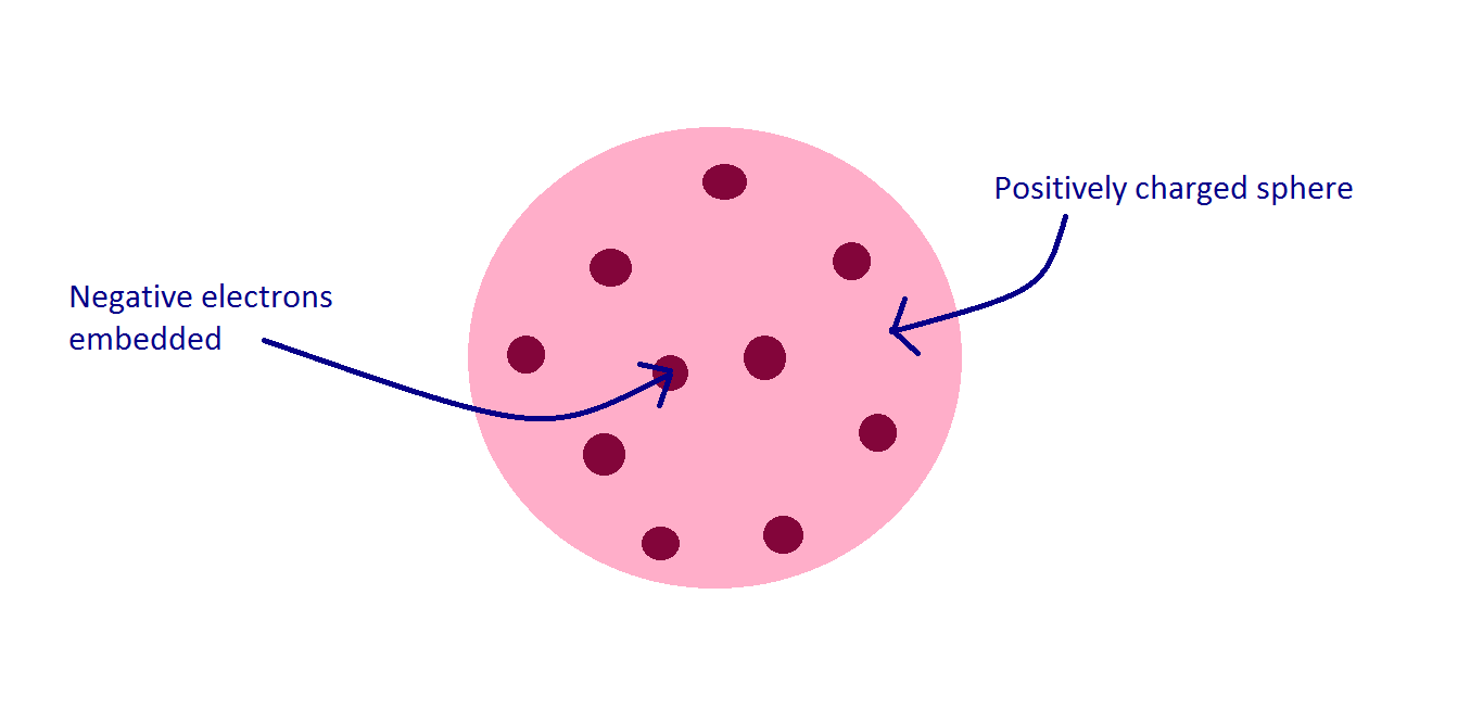 OCR AS Chemistry Revision: Unit 1- Module 1: Atoms and Reactions