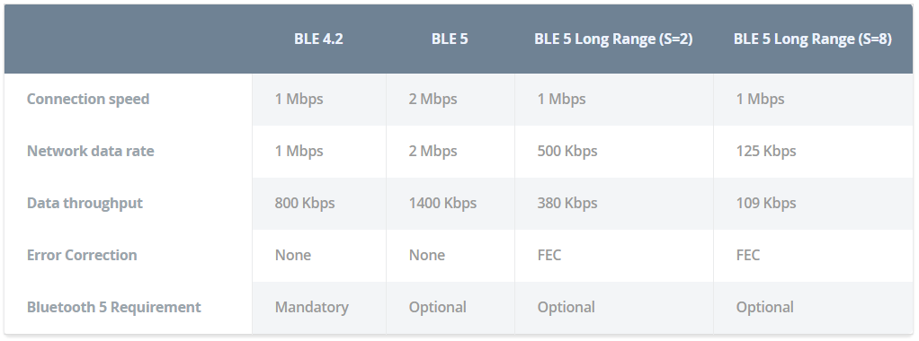 The Principle About Bluetooth 5.0 - Explained