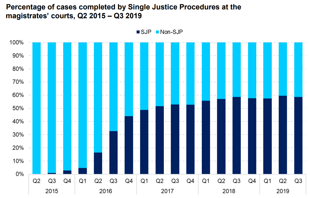 Magistrates' Blog: Government Publishes Latest Criminal Court Statistics