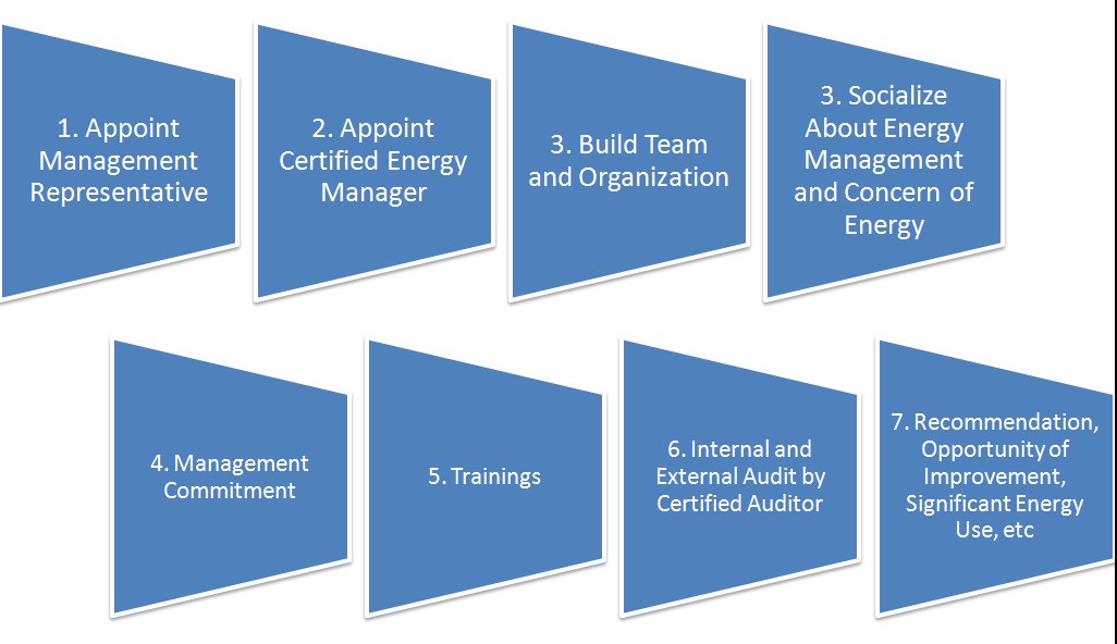 Energy Efficiency Practice