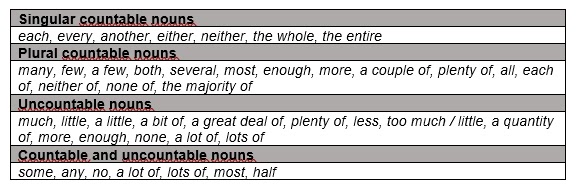 1 BAC English Blog: Gr. 7. Quantifiers