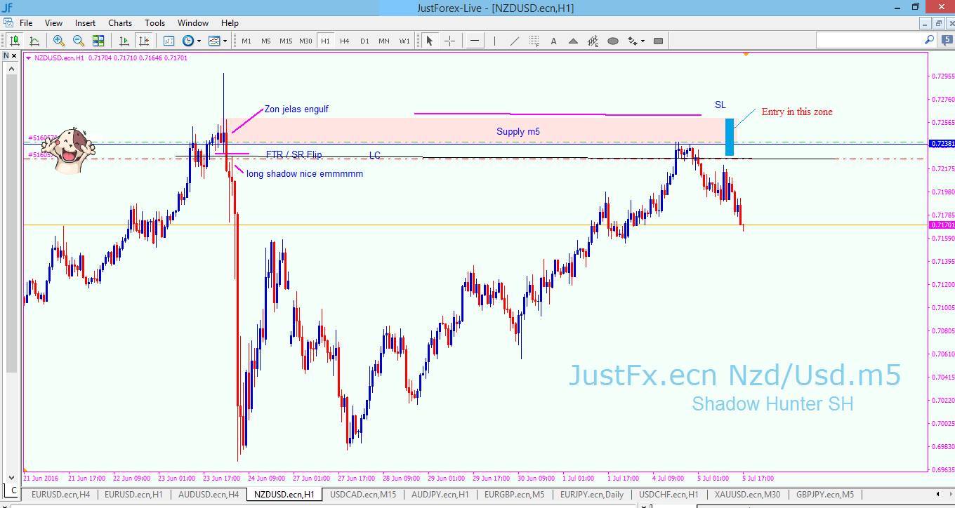 Kitab Supply And Demand (SnD) FX: Quasimodo Setup (Advance QM) & QM ...