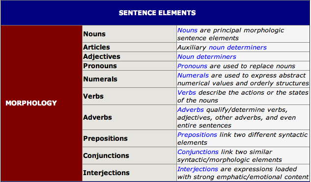 Room 5 at Firth: Grammar: Word Types