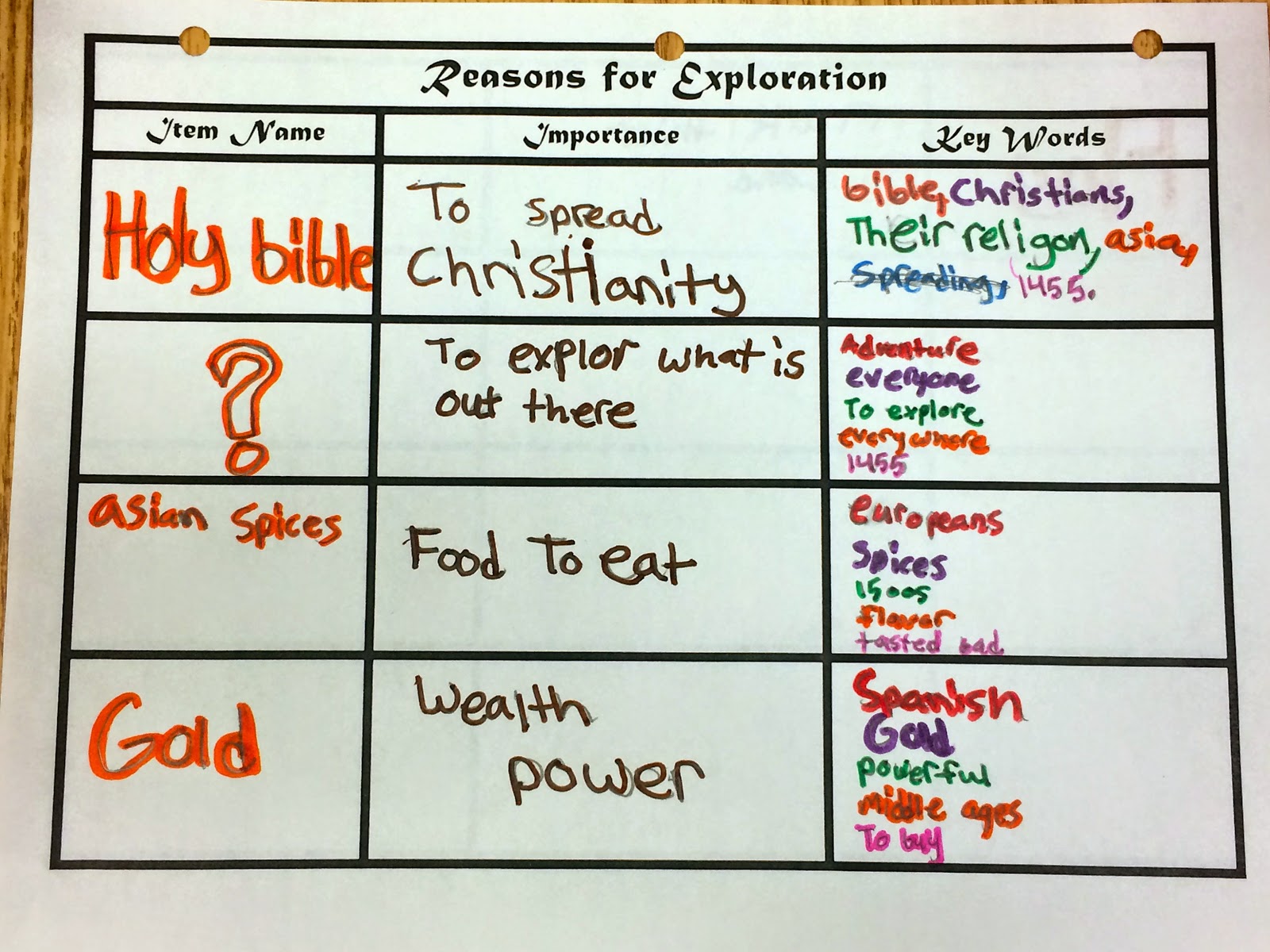 the ART of learning: WHY did People Explore?