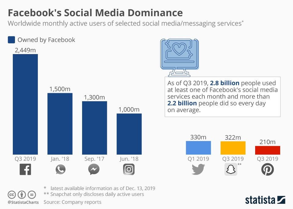 Facebook's Social Media Dominance #infographic - Visualistan