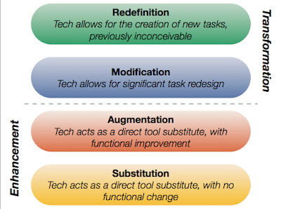 Tpack and Samr: TPACK VS. SAMR