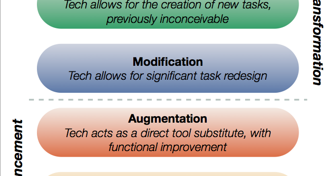 Tpack and Samr: TPACK VS. SAMR