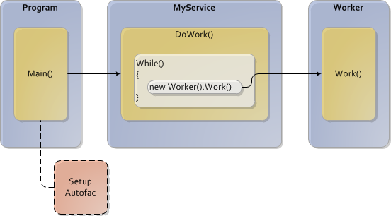 Edo Van Asseldonk Building Windows Services Using Autofac