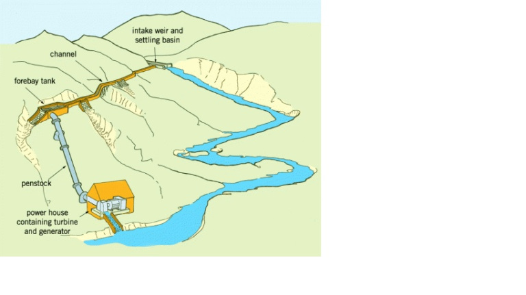 theory2learn-: Hydro Electric Power Plants what are they? How do they work?