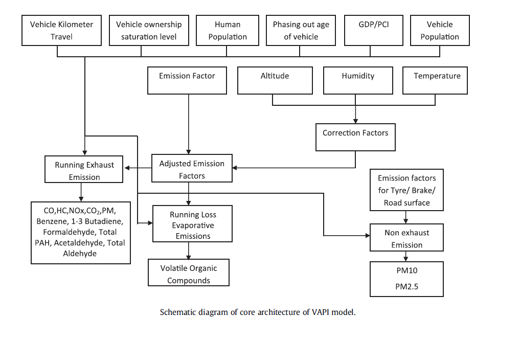Vehicular Air Pollution Inventory Model