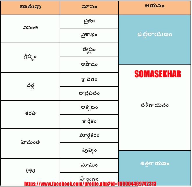 TELUGU WEB WORLD: UTTHARAYANAM - DHAKSHINAYANAM CHART