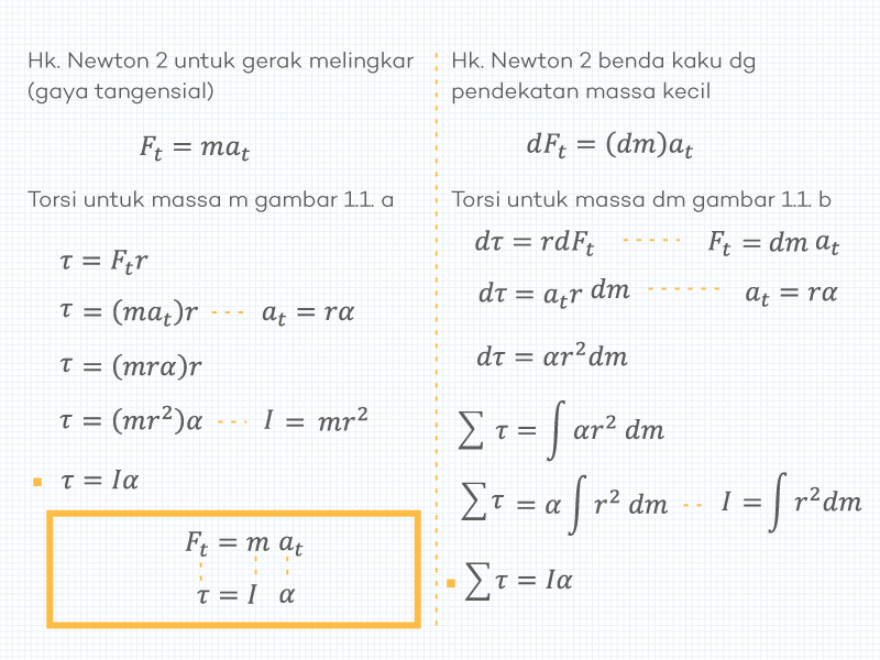 Hubungan Momen Gaya Torsi Dengan Momen Inersia Penurunan Persamaan - Riset