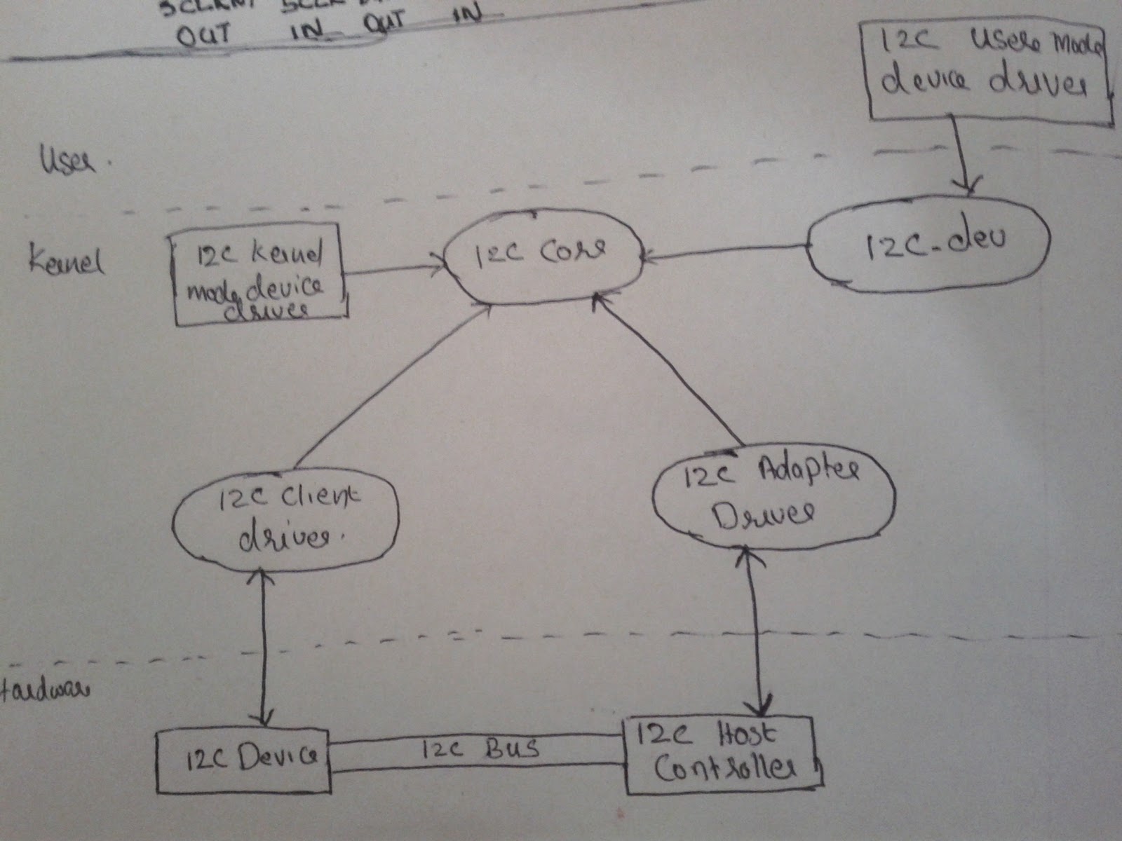 More ♫ ♪ I2c And Writing An I2c Bus Driver