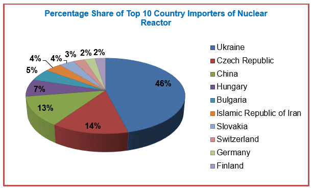 Export Genius: How Much Russia Exported Nuclear Reactor in 2015