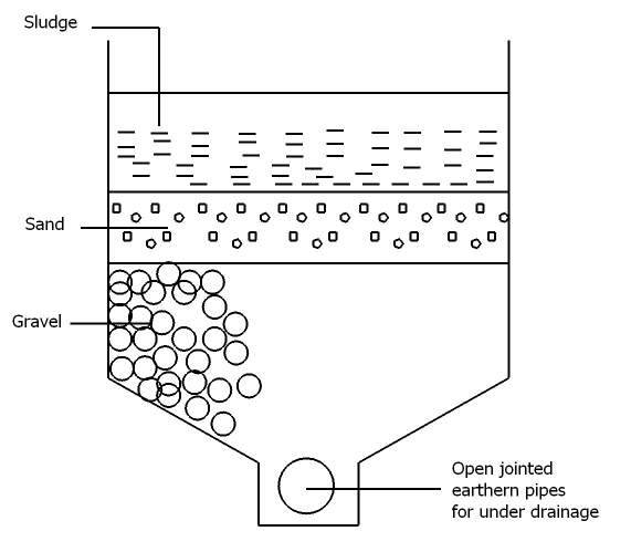 Design of Sludge Drying Bed