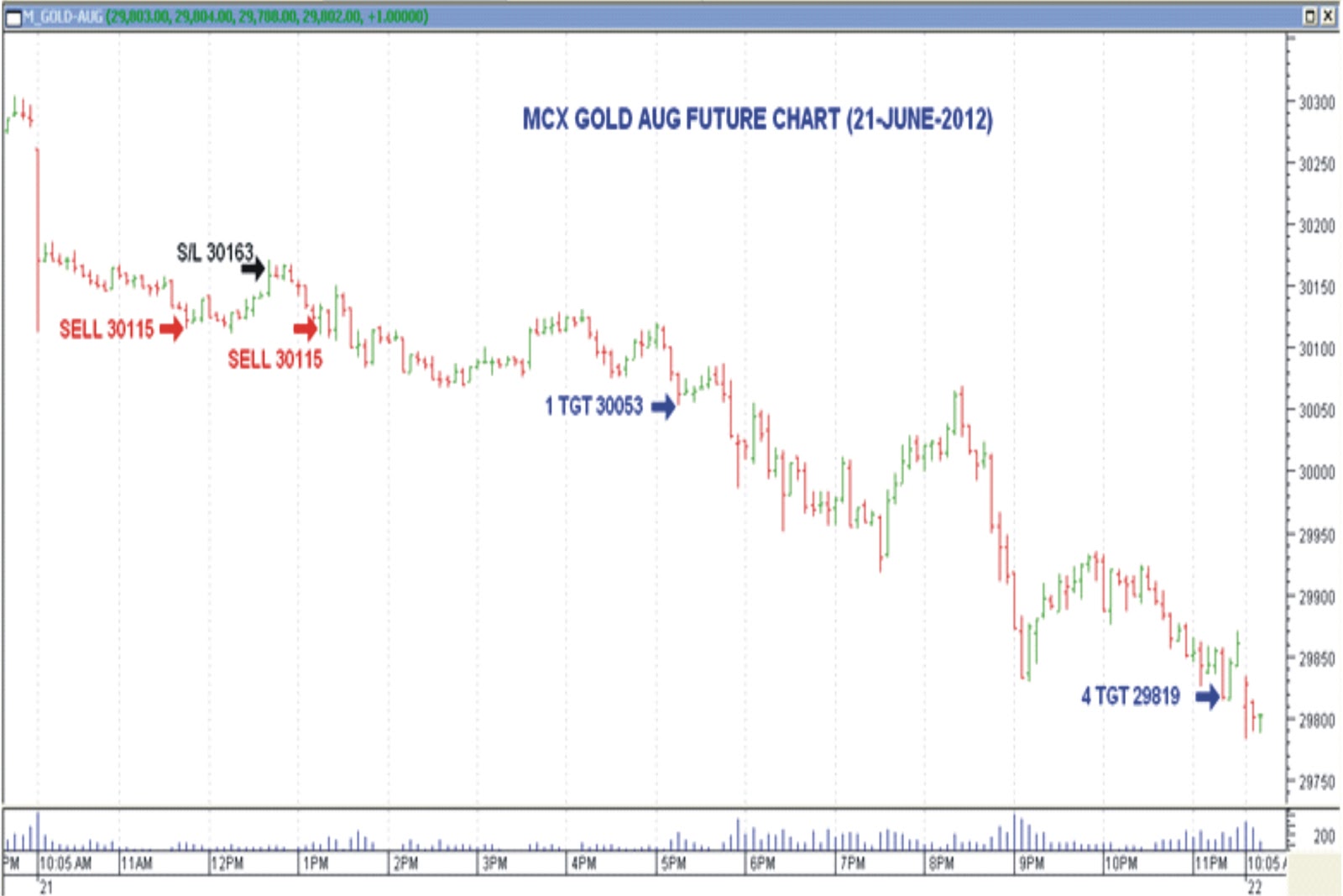 MCX GOLD LIVE TIPS: MCX GOLD AUG FUT SHORT CALL CHART (21-JUNE-2012 ...