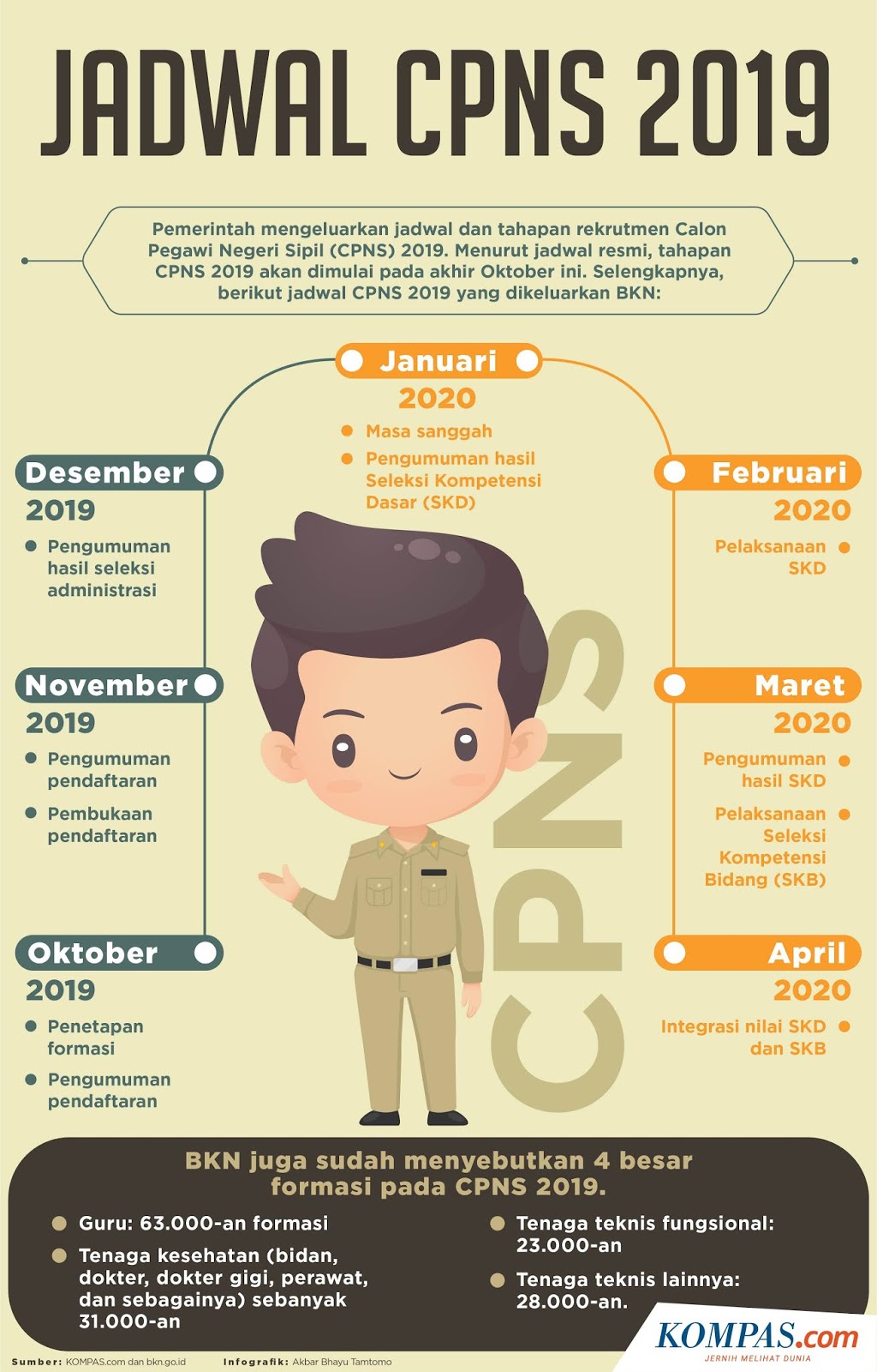 INFOGRAFIK: Jadwal dan Tahapan Seleksi CPNS 2019 - Info Kepegawaian