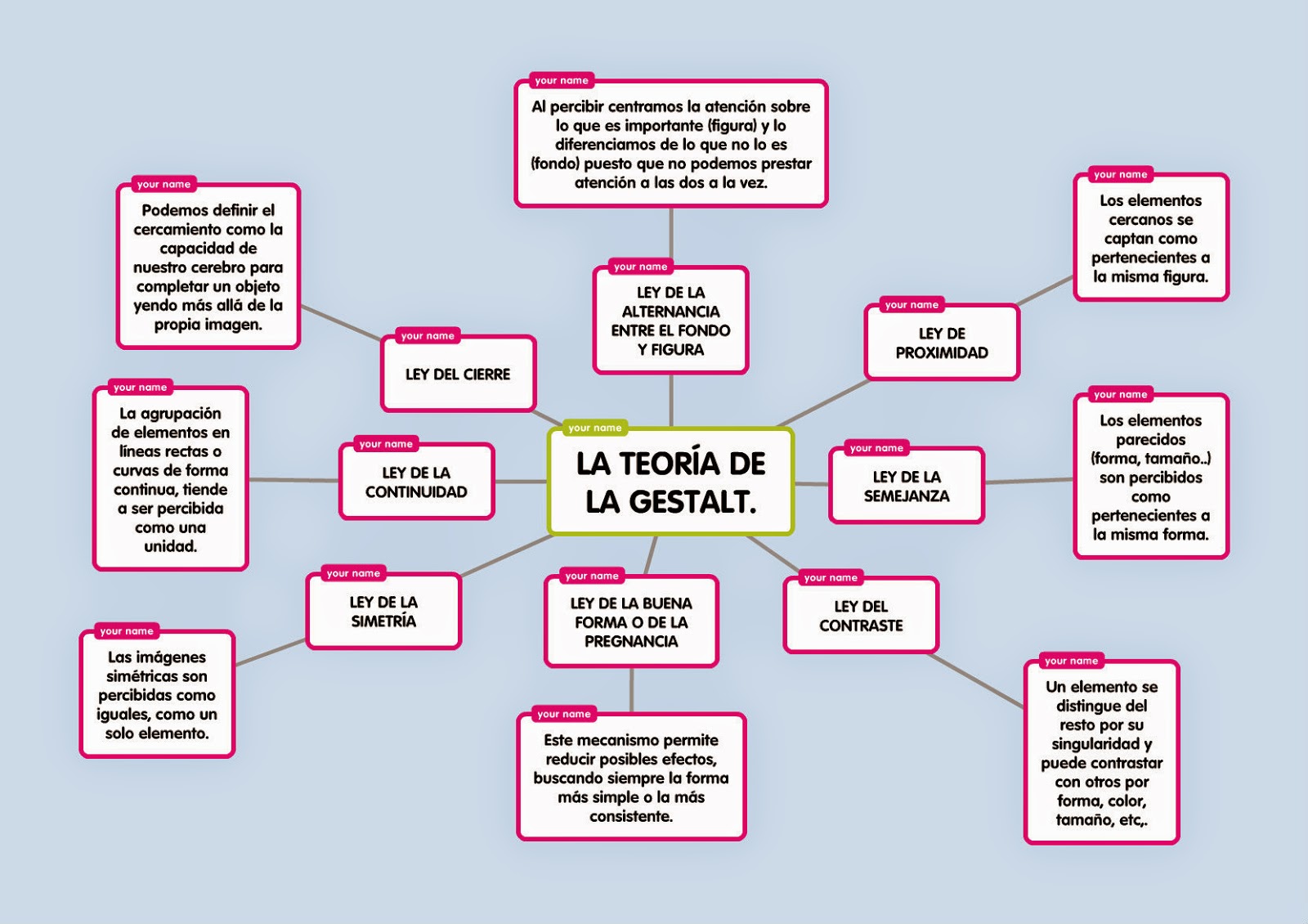 Elena Superviel: Mapa conceptual: La teoría de la Gestalt. Elena Superviel: Mapa conceptual: La teoría de la Gestalt.